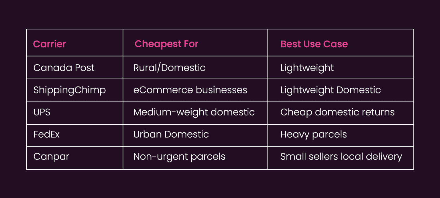 5 Cheapest Small Business Shipping Options in Canada: 2025 Guide + Real ...