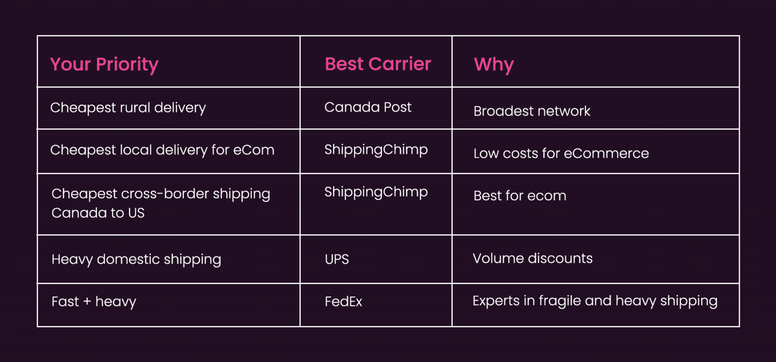 5 Cheapest Small Business Shipping Options in Canada: 2025 Guide + Real ...